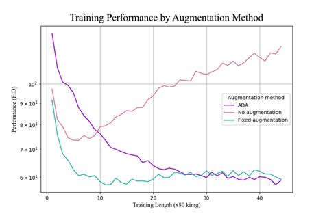 Training Generative Adversarial Networks On Small Datasets By Way Of Transfer Learning