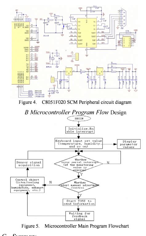 Figure 4 From Design Of Temperature And Humidity Intelligent Control System Based On C8051f