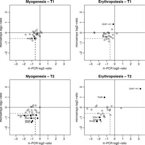 Validation Of Microarray Data Analysis By Quantitative Real Time Pcr Download Scientific