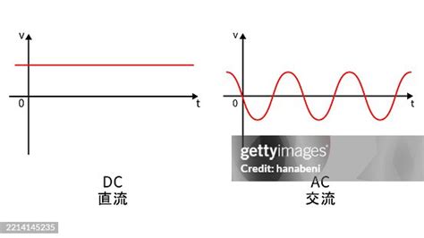 Dc And Ac Voltage Waveform Diagram Graph For Education High Res Vector