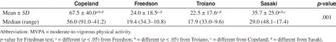 Accelerometer Descriptive Statistics And Difference Between Cut Points