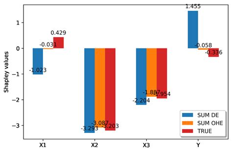 SV With Or Without Encoding OHE DE For Observation X 0 35 1 61