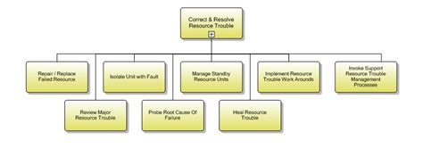 1583 Correct And Resolve Resource Trouble