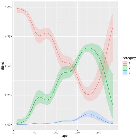 Interpretation How To Interpret Threshold Value Not Intersecting With Smooth In Ordered Gam
