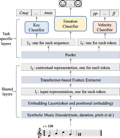 A Novel Multi Task Learning Method For Symbolic Music Emotion Recognition