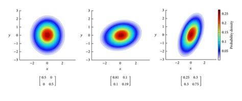 Three Samples Of Possible Bivariate Normal Distribution For Point