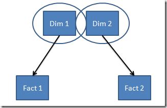 Oracle BI EE 10 1 3 4 1 Sub Totals During Drills Conforming Dimensions