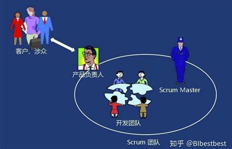 敏捷开发简介 Csdn博客 敏捷开发简介 Csdn博客