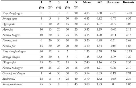 Note The Kurtosis Of A Normal Distribution Is 3