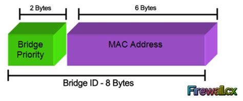 Spanning Tree Protocol From A Feature Ccna´s Perspective By Gerald C Paciello Cisco Community