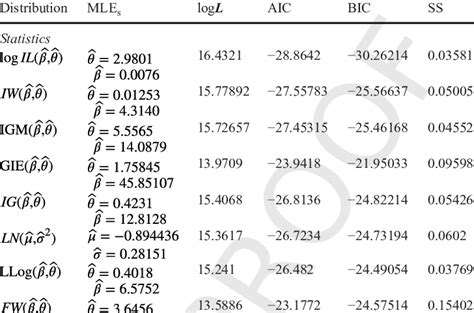 Summary Of Fitted Distributions Download Table