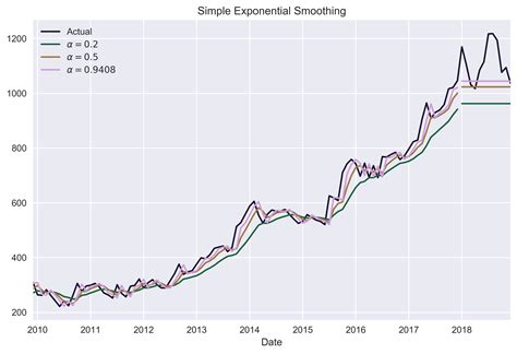Python 时间序列建模：用指数平滑法预测股价走势 知乎