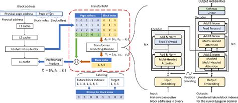 Figure 1 From Transformap Transformer For Memory Access Prediction Semantic Scholar
