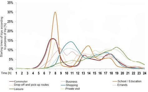 Figure 1 From Modelling Stochastic Electricity Demand Of Electric Vehicles Based On Traffic