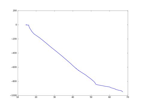 Python How Do I Use Terpolatesplrep To Interpolate A Curve