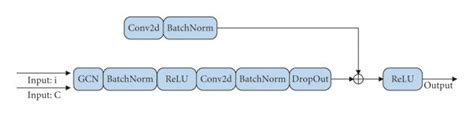 Spatiotemporal Graph Convolutional Block Download Scientific Diagram