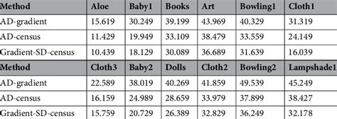 Mismatching Rate Of All Pixel Disparity For Different Cost Computation Download Scientific