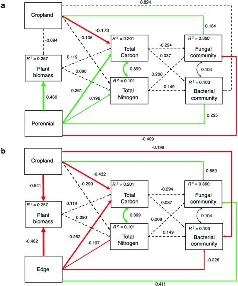 Structural Equation Model For Relationships Between Land Management