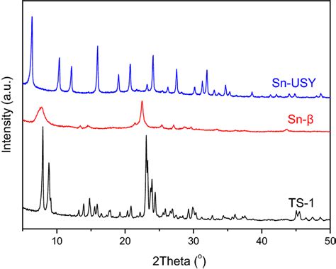 Xrd Patterns Of Ts 1 Sn β And Sn Usy Download Scientific Diagram