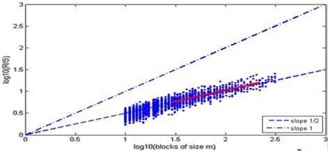 Estimation Of The Hurst Exponent For Shuffled Series Using Regression Download Scientific