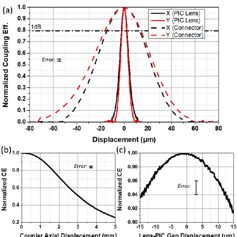 Experimentally Measured Normalized Displacement Tolerances During
