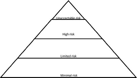 Risk Based Approach High Risk Applications Download Scientific Diagram