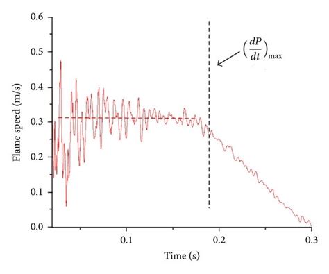 Calculate Flame Speed From Pressure Time Data Download Scientific Diagram