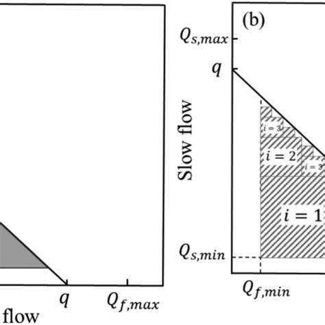 Comparison Between Two Baseflow Separation Methods Process‐based