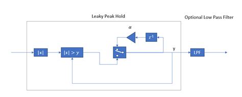 Python Smooth Envelope Of An Aperiodic Signal Signal Processing