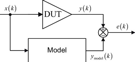 generic behavioral modeling system download scientific diagram