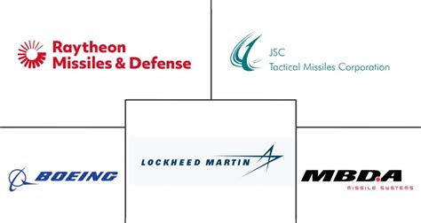 Top Supersonic And Hypersonic Weapons Companies Key Players And More