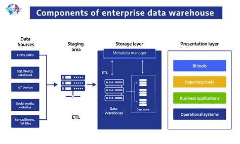 Enterprise Data Warehouse Architecture