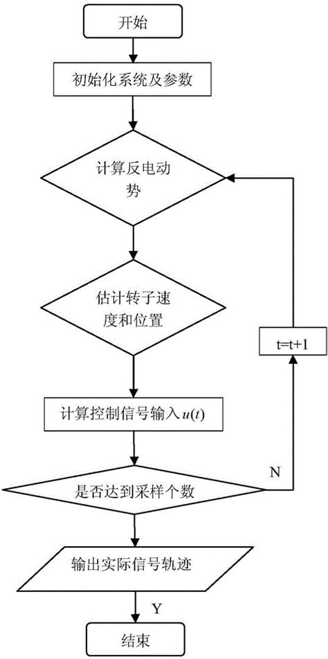 Permanent Magnet Synchronous Motor System Sensorless Speed Control Method Based On Active