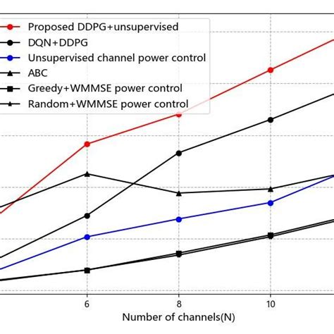 Results In Average Energy Efficiency Obtained By Different Algorithms Download Scientific Diagram