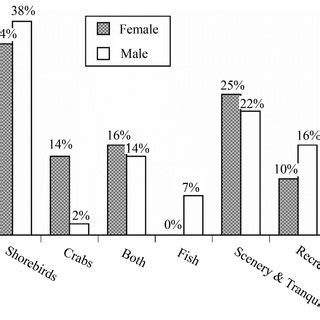 Gender Differences In Visitation As A Function Of Visitor Type Download Scientific Diagram