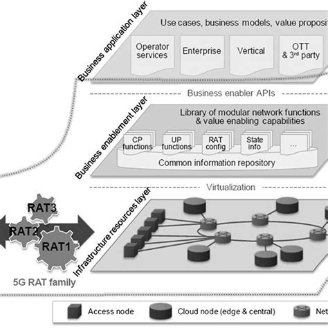 End To End E2e Management And Orchestration Multi Domain