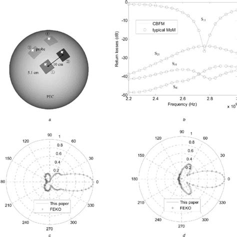 Circular Spherical Microstrip Antenna And Calculated Results A Circular Download Scientific