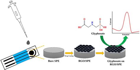 A Non Enzymatic Electrochemical Sensor For Glyphosate Adopting Surface Modified Screen Printed