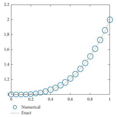 optimization variables learning curves and comparison of results of