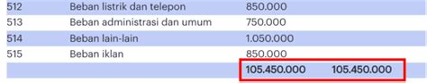 Cara Membuat Neraca Saldo Lengkap Dengan Contoh