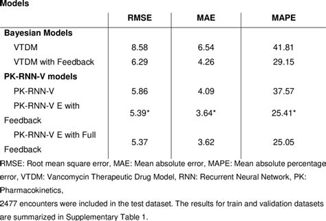 Model Performance Comparing Different Types Of Pk Rnn And Bayesian