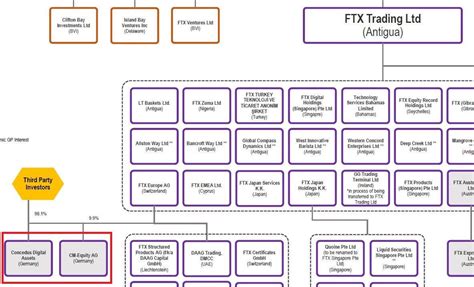 Ftx Might Have Been Able To Sell Their Tokenised Stocks Through Concedus Digital Assets Gmbh