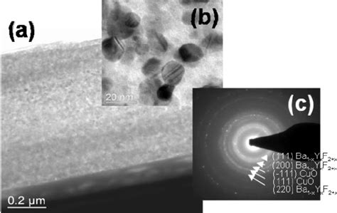 Series Of X Ray Diffraction Patterns Of Download Scientific Diagram