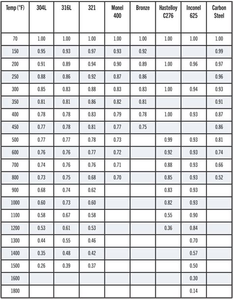 Derating Chart And Temperature Adjustment Factors Penflex