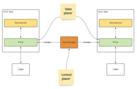 Modernising In Aws Monoliths To Microservices Using Aws App Mesh