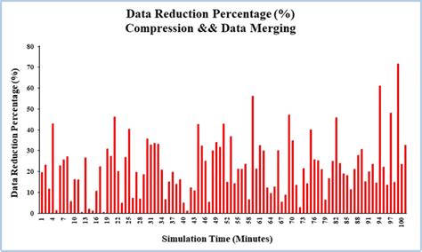 Data Reduction Percentage For Compression And Data Merging Methods