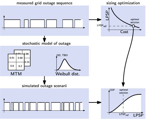 proposed methodology for the reliability test of a sizing solution