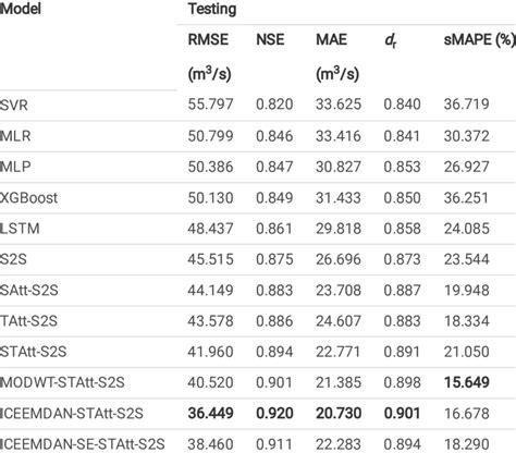 Comparison Of Models Performance During Testing Based On Statistical