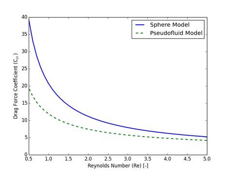 11 Drag Force Coecient Estimation Using Di↵erent Submodels Download Scientific Diagram