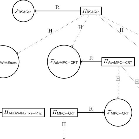 Functionality Dependencies For Rsa Modulus Generation Download Scientific Diagram